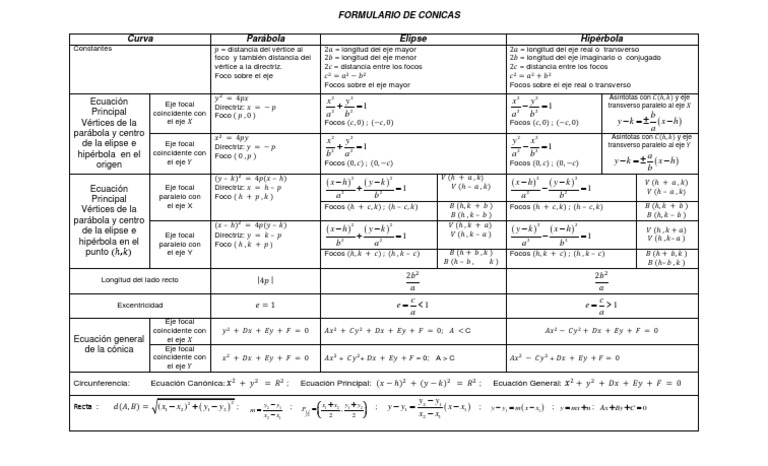 Formulario Cónicas (Mas Completo) | PDF | Geometria clasica | Geometría algebraica