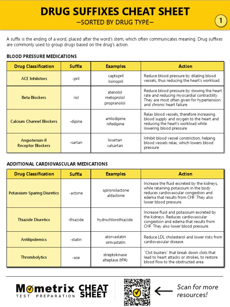 Drug Suffixes Cheat Sheet Sorted by Drug Type | PDF | Heart Failure | Drugs