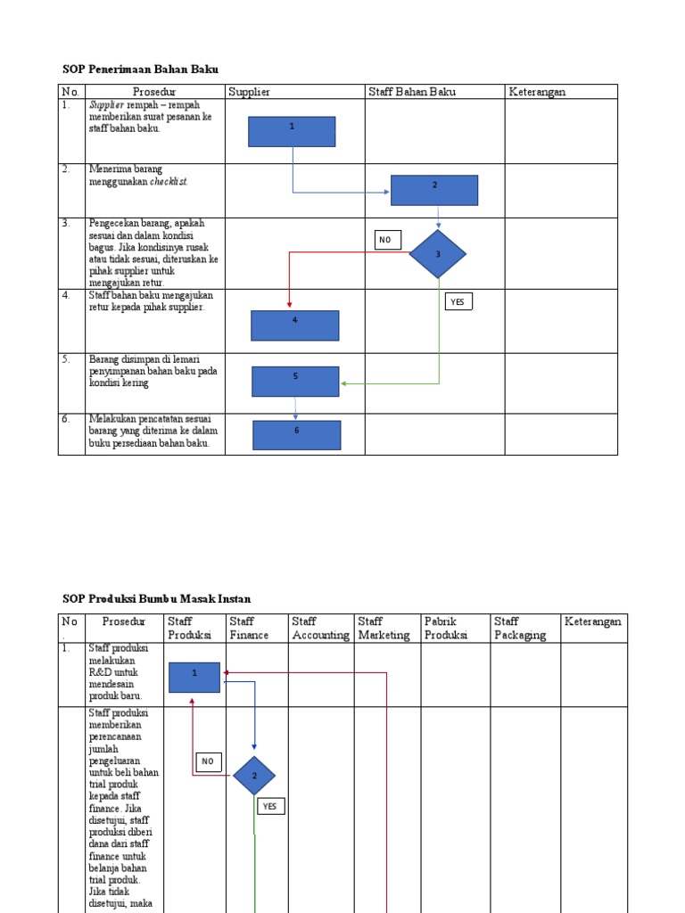 SOP Produksi | PDF