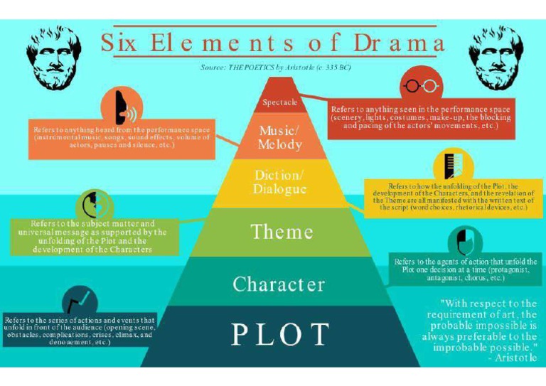 Aristotle's Six Elements of Drama | PDF