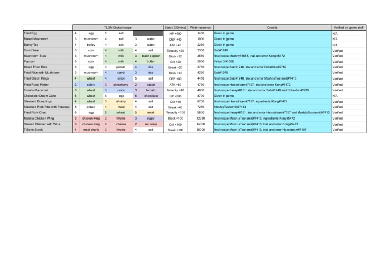 TLON Global Cooking Recipe List | PDF | Dumpling | Regional & Ethnic Food