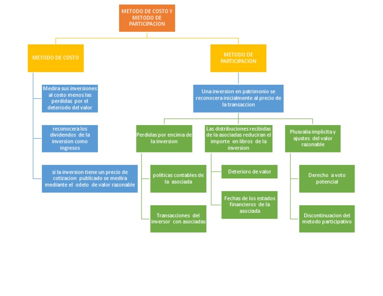 Mapa Conceptual Contabilidad | PDF | Inversiones | Contabilidad