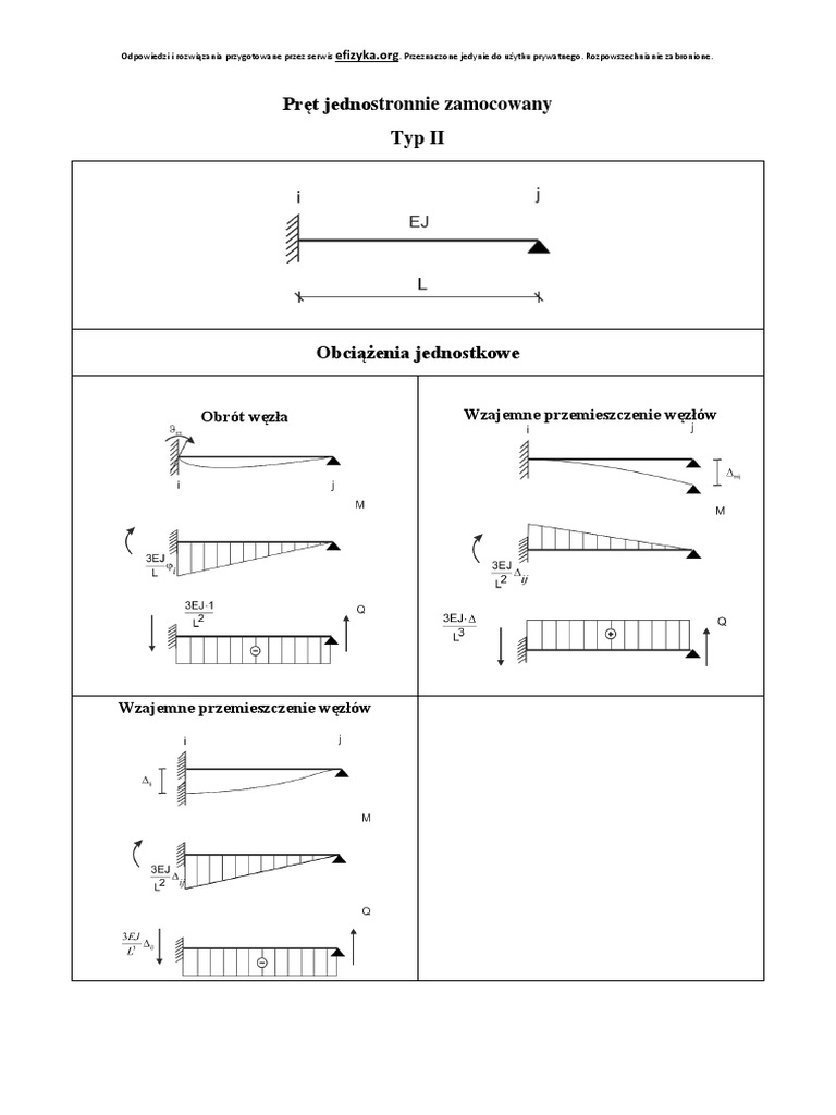 Tablice Metoda Przemieszczen Typ II | PDF