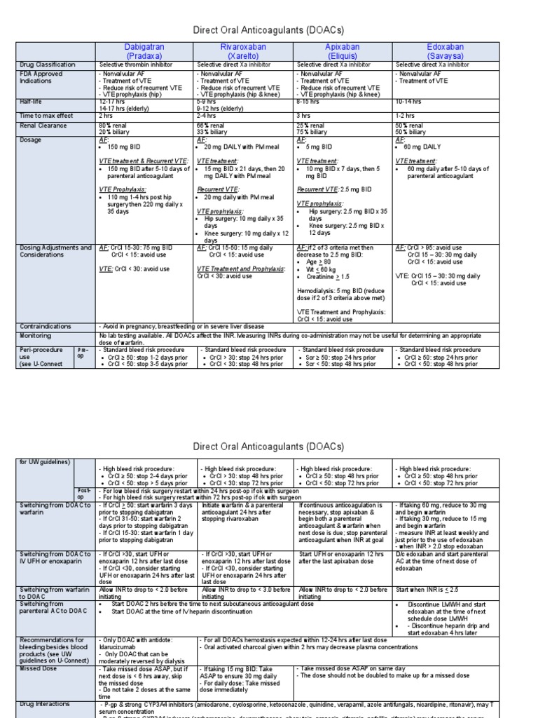 DOAC Chart | PDF | Pharmacy | Clinical Medicine
