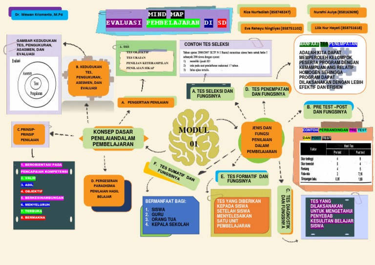 Mind Map EVALUASI PEMBELAJARAN | PDF