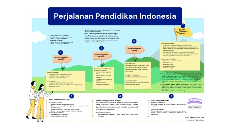 Road Map Perjalanan Pendidikan Indonesia | PDF