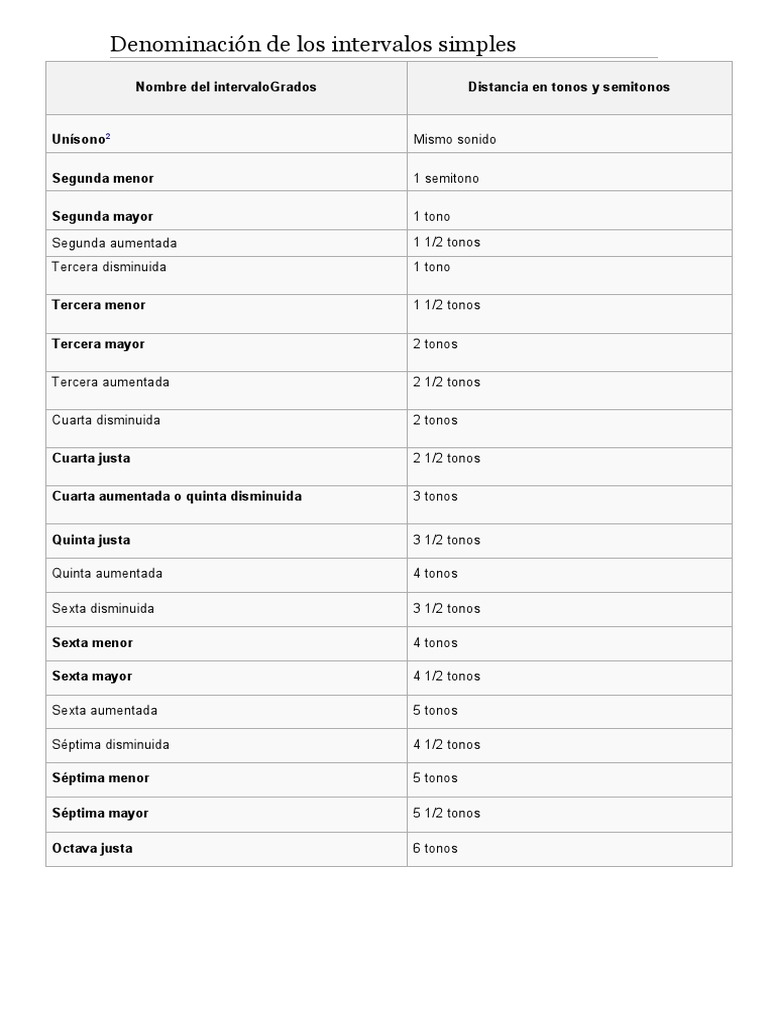 Intervalos Simples | PDF