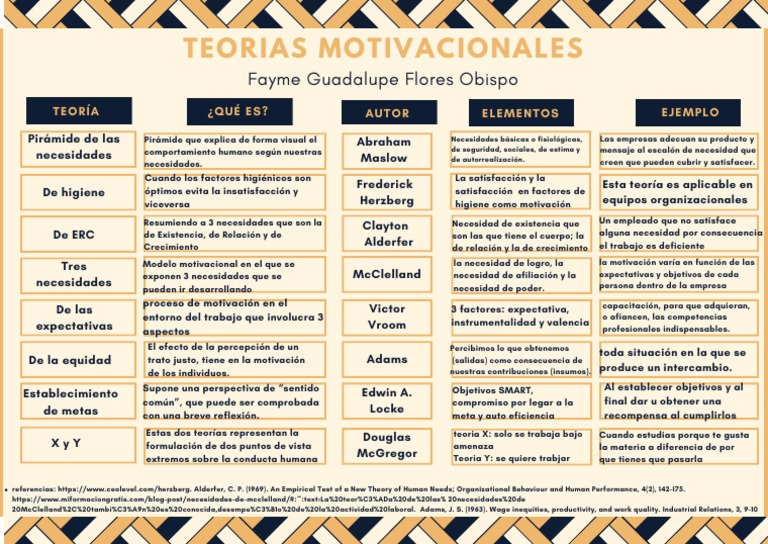 Teorías motivacionales-FOFG | PDF | Motivación | Motivacional