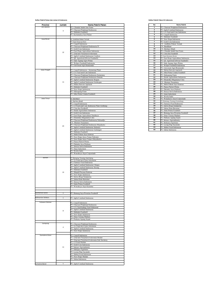 Daftar Pabrik Pakan Ternak Indonesia | PDF | Food Industry | Agriculture