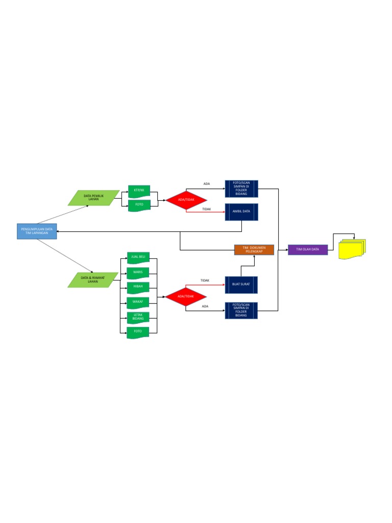 Flowchart Proses Dokumen | PDF