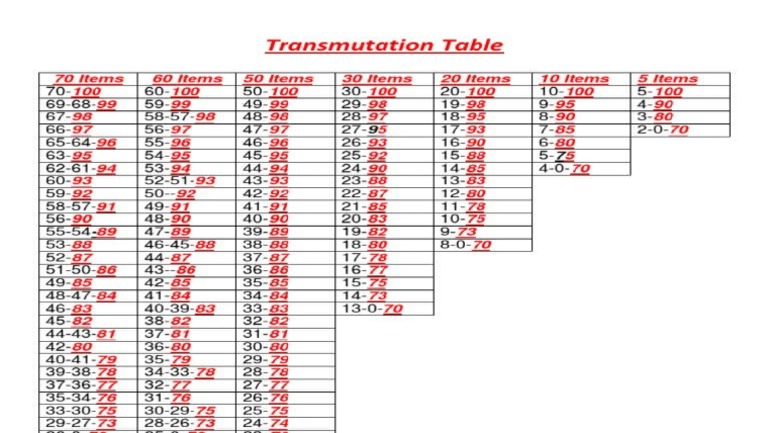 Transmutation Table Pdf 