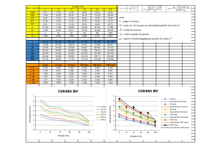 Curvas Idf | PDF