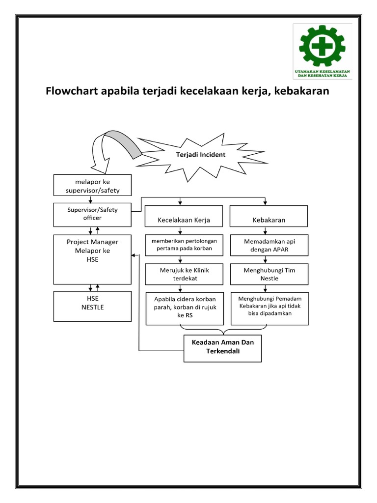 Flowchart Apabila Terjadi Kecelakaan Kerja-1 | PDF