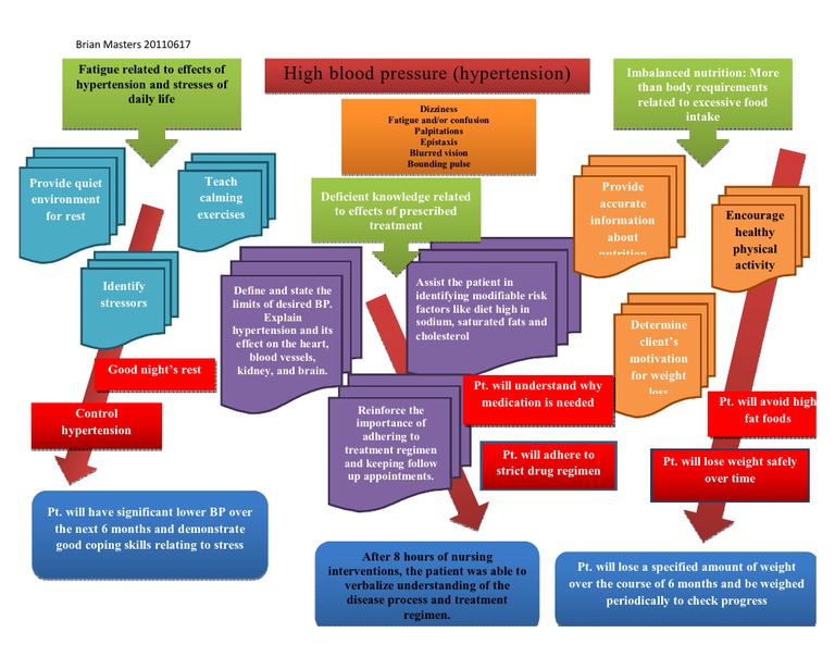 Concept Map Hypertension | PDF
