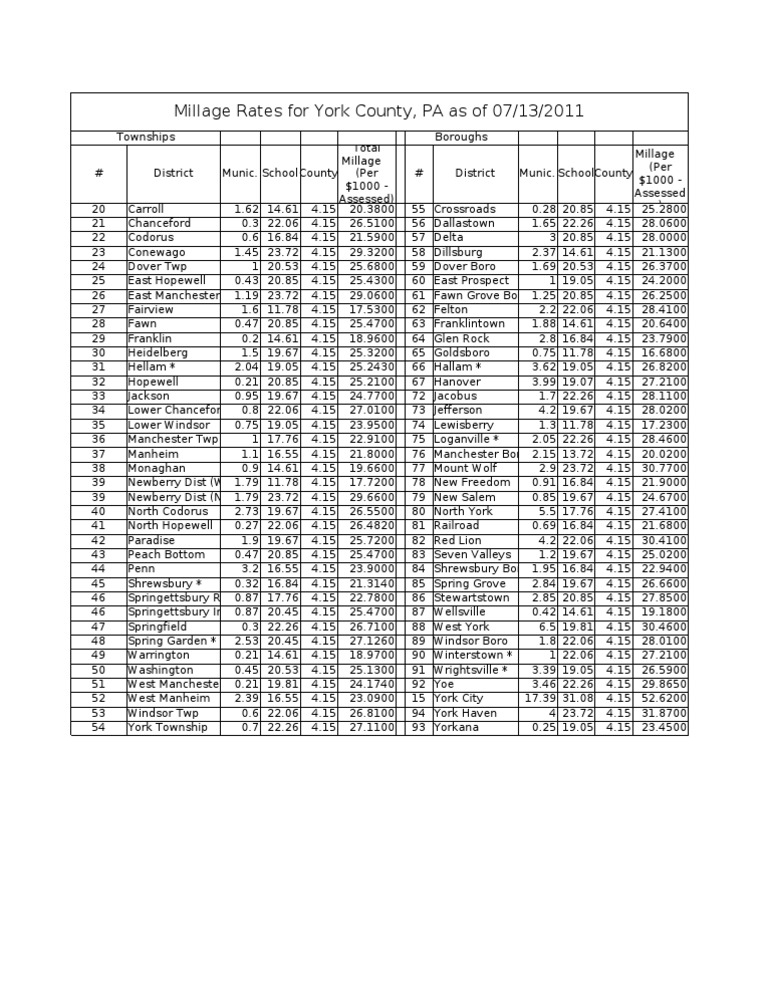 York County Property Taxes | PDF