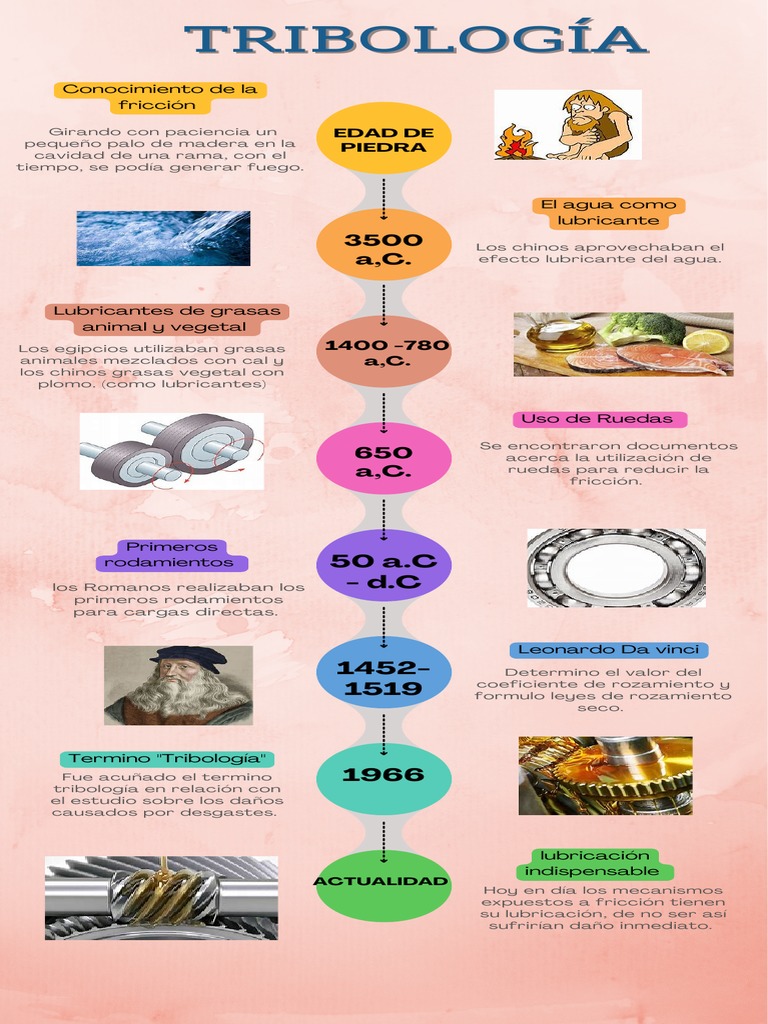 Evolución de la Tribología y Lubricación | PDF