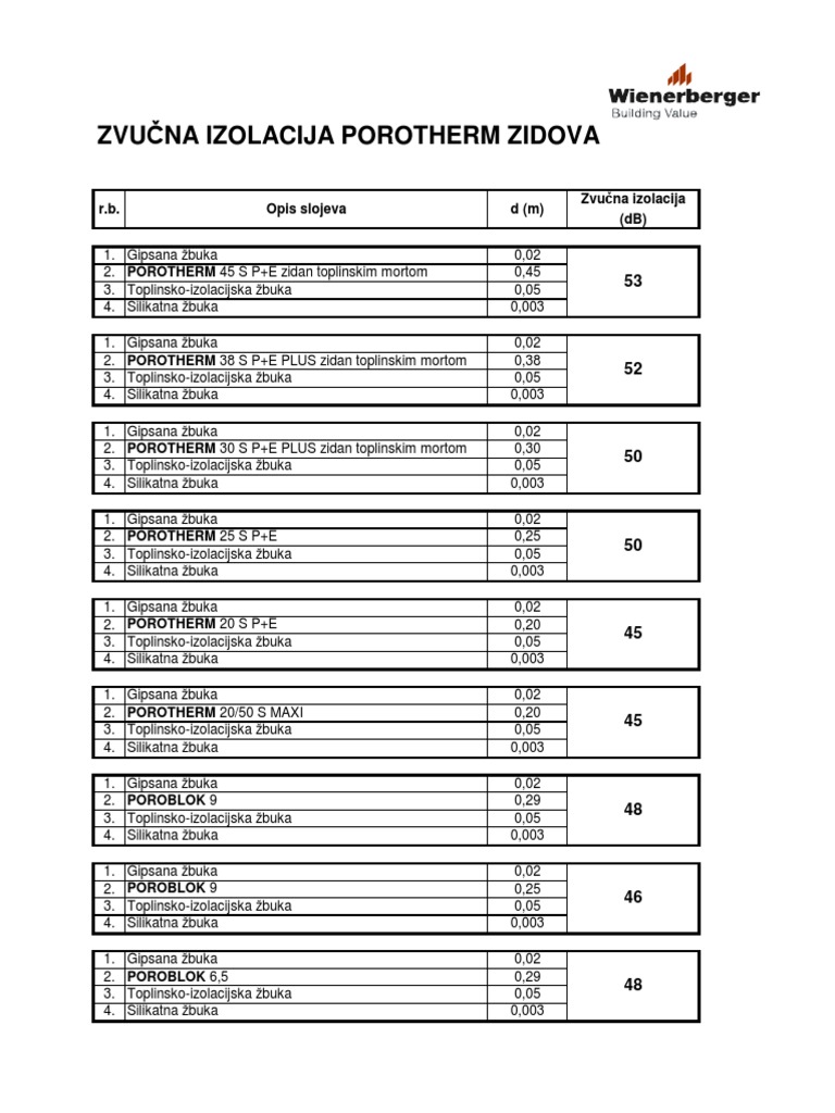 Wienerberger - Zvu-Na Izolacija Porotherm Zidova | PDF