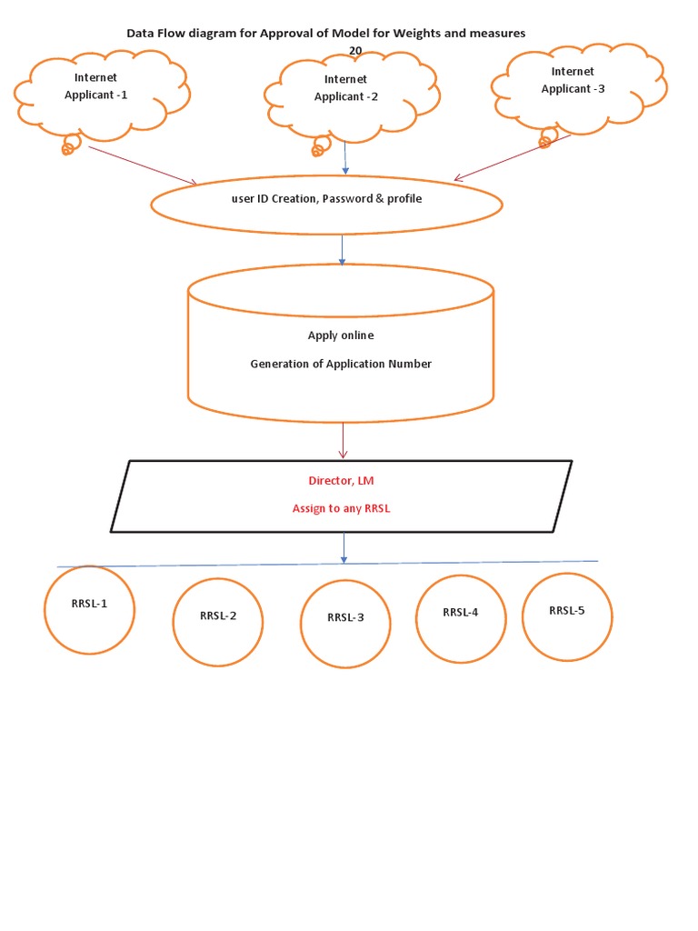 Flow Chart For Application For Modal Approval | PDF