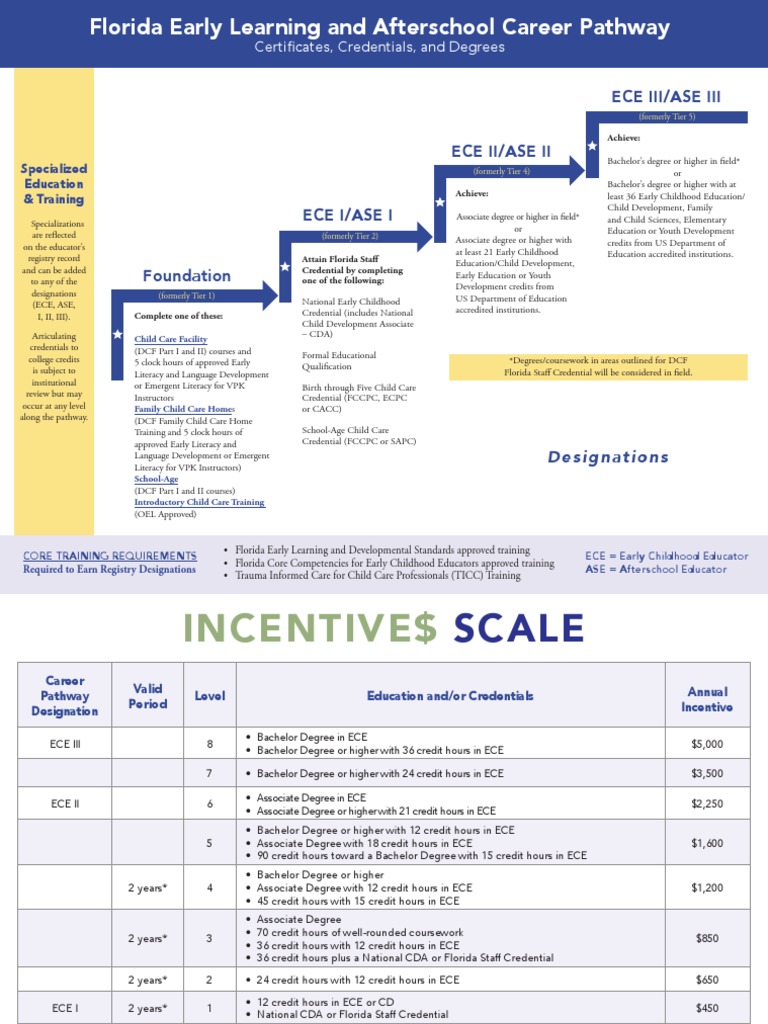 INCENTIVE$ Scale - July 2021 | PDF | Academic Degree | Early Childhood ...