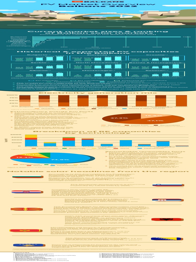 Solarplaza - PV Market Overview Balkans 2022 | PDF | Balkans ...