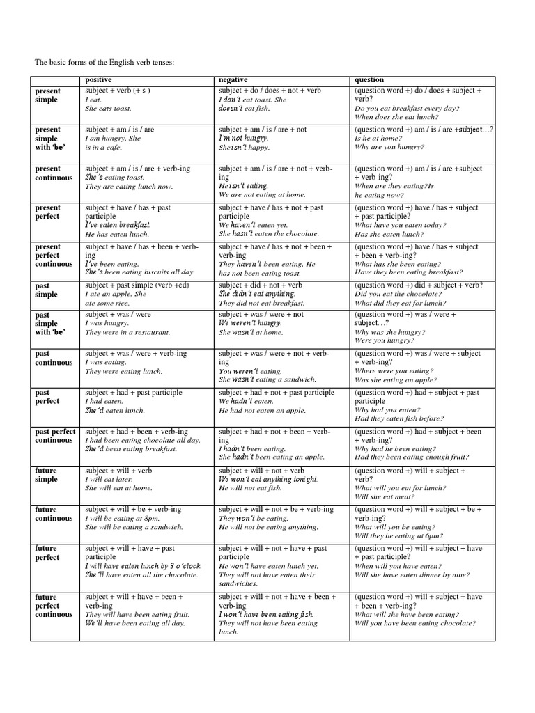 All Tenses Form Cheatsheet | PDF | Lunch | Verb