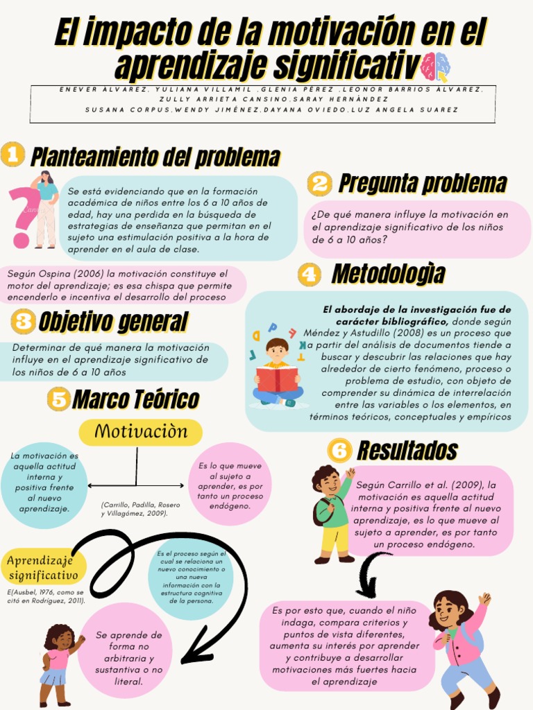Poster Final | PDF | Aprendizaje | Motivación