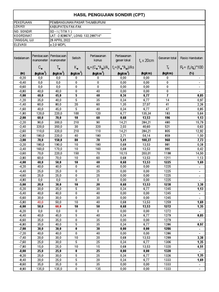 Hasil Pengujian Sondir (CPT) Pembangunan Pasar Thumburuni) | PDF