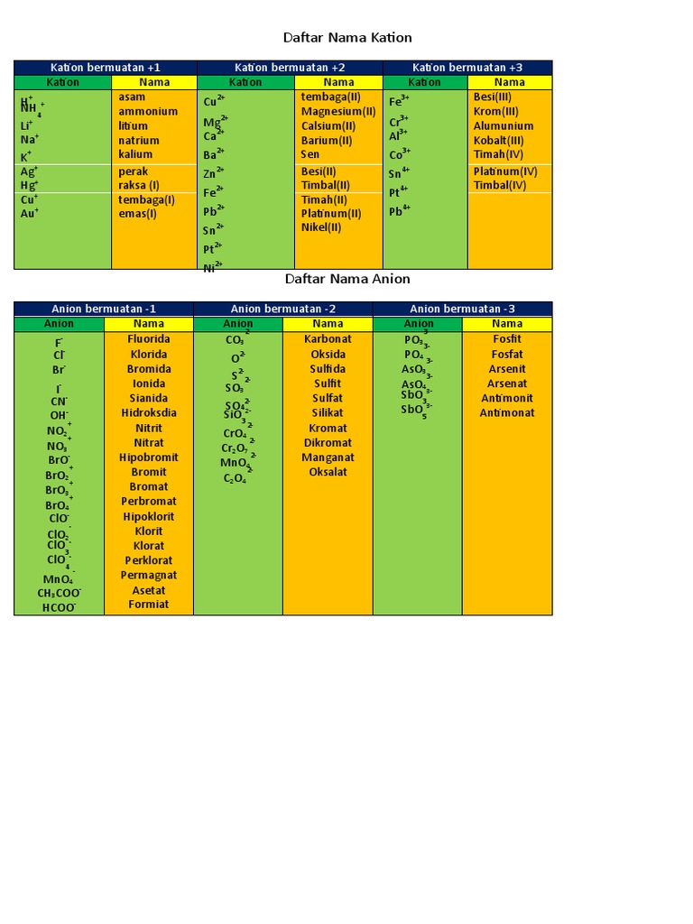 Tabel Lengkap Kation dan Anion | PDF