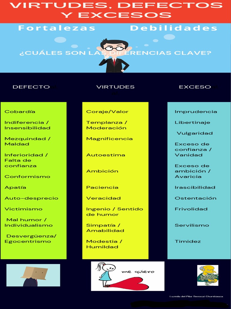 Virtudes Defectos y Excesos II | PDF