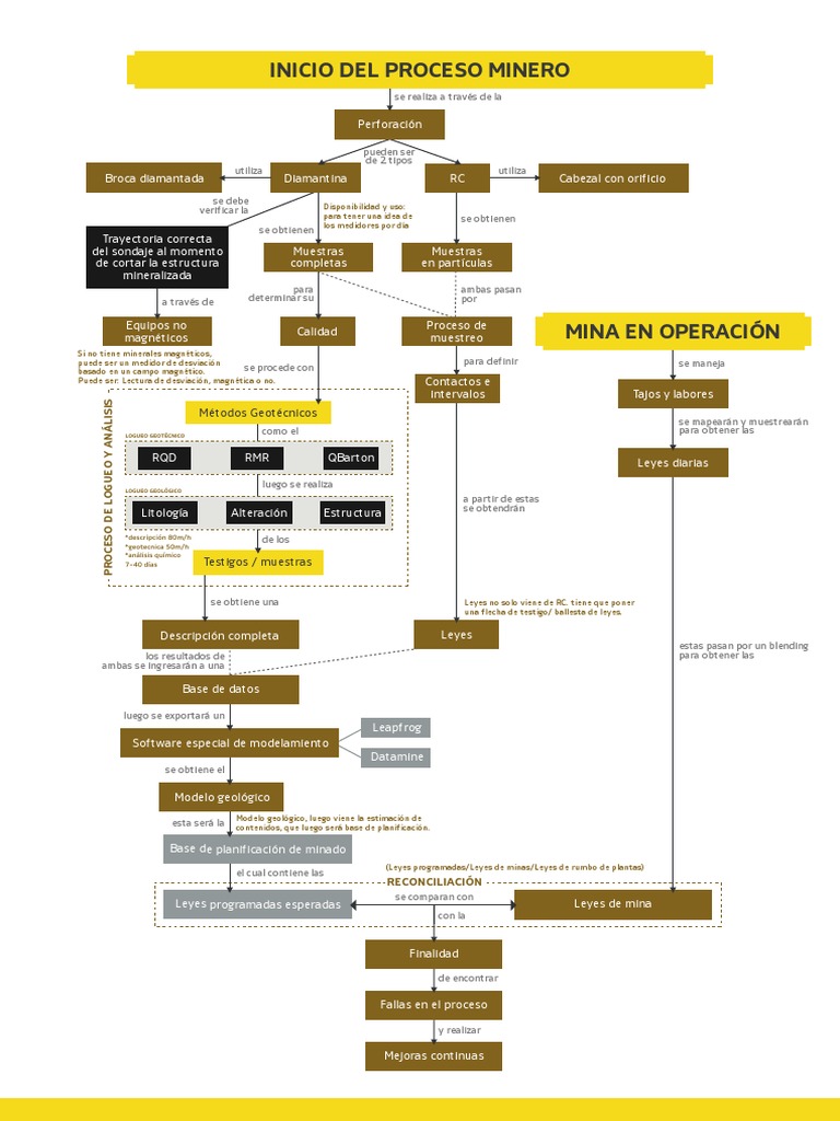 Inicio Del Procesos Minero | PDF