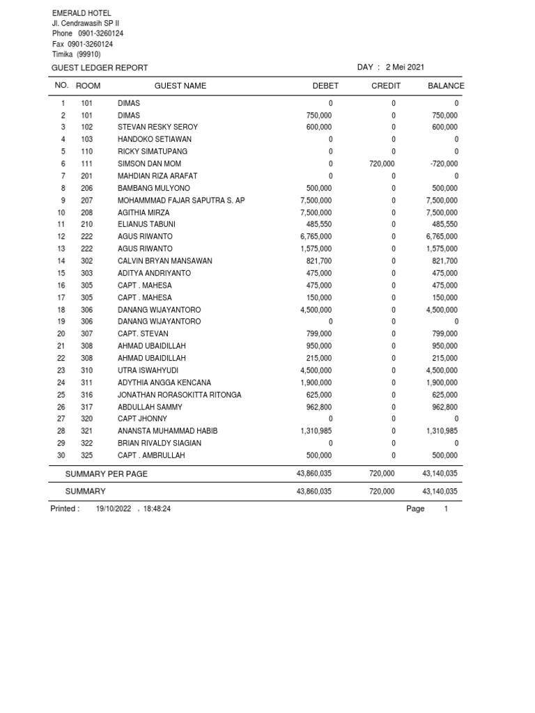 No. Room Guest Name Credit Debet Balance Guest Ledger Report 2 Mei 2021 Day | PDF