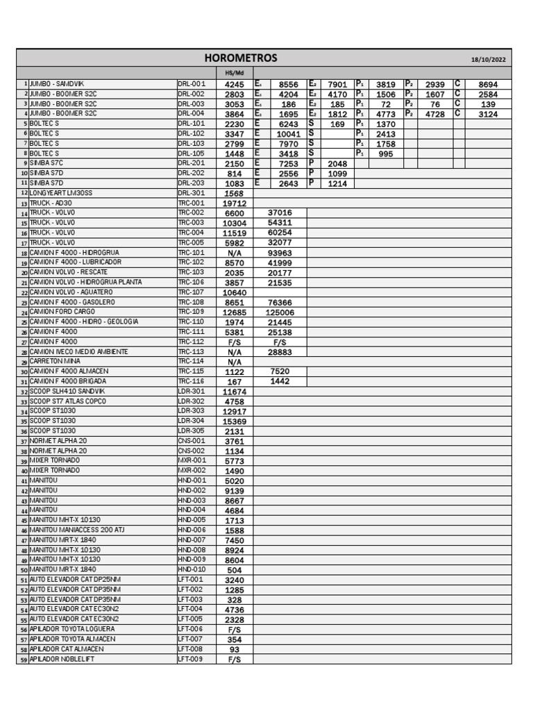 Equipment Inventory List 2022 | PDF | Technology & Engineering