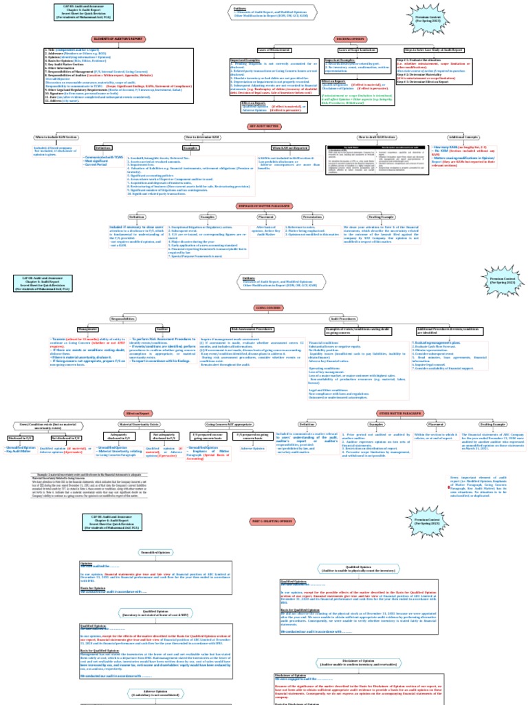 CAF 08 Chapter 4 MindMap | PDF | Going Concern | Financial Audit