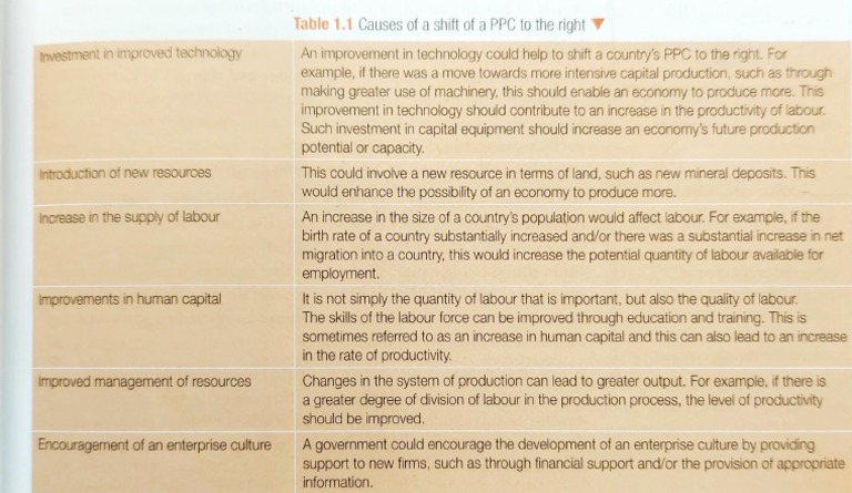 Causes of A Shift of A PPC To The Right | PDF