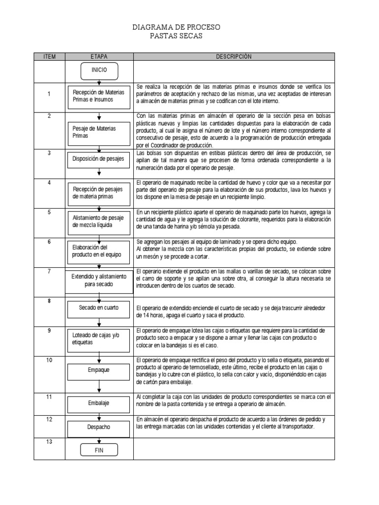 Diagrama de Flujo Haccp | PDF