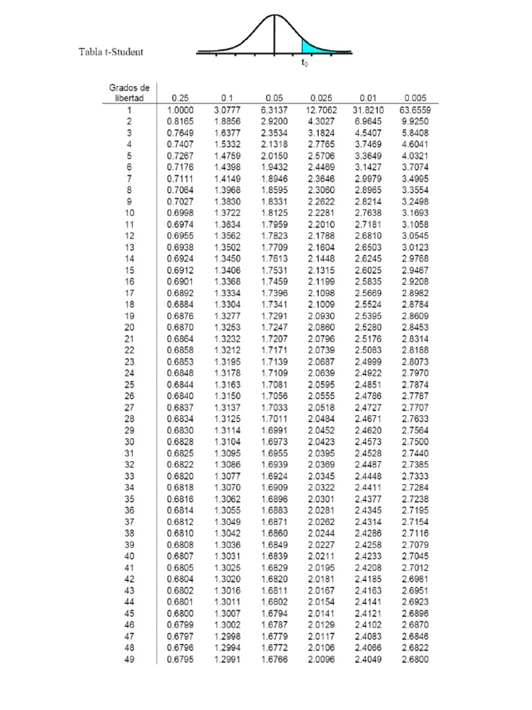 Tabla T de Student | PDF