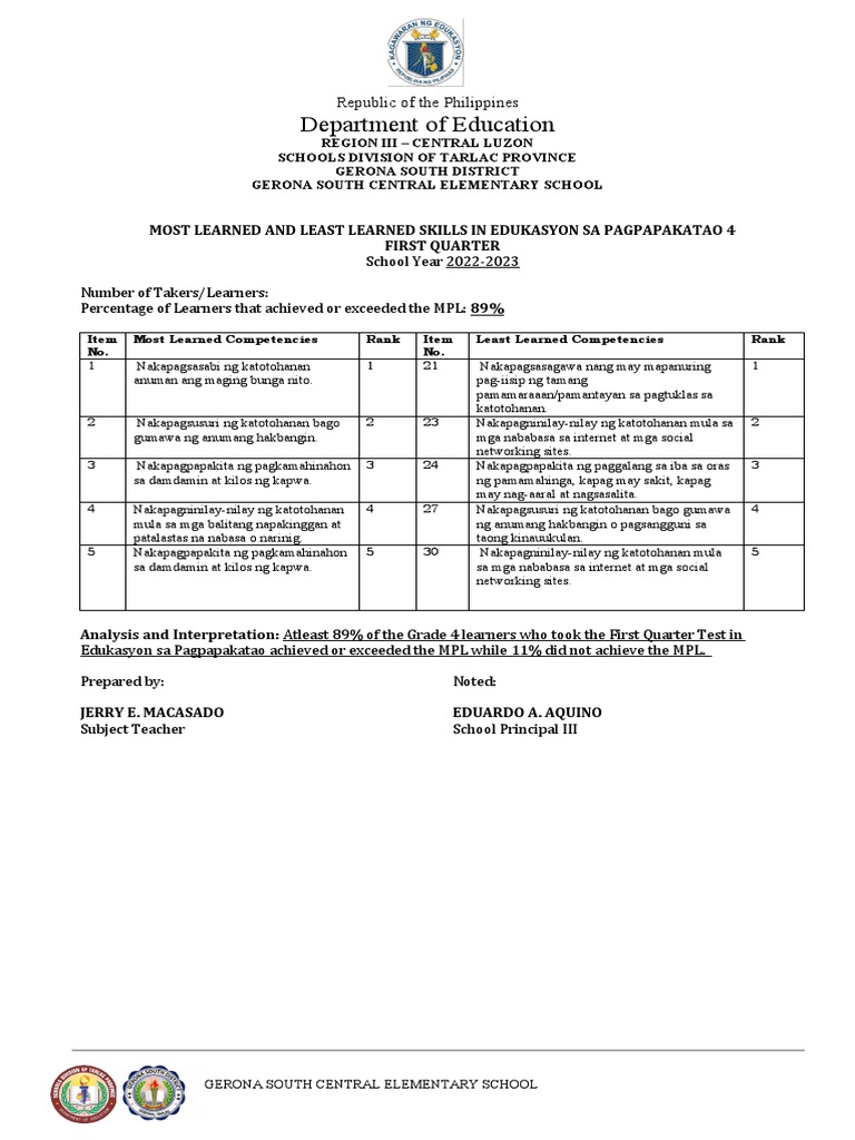 Most-Least-Learned-Q1-Esp-4 - Jerry | PDF