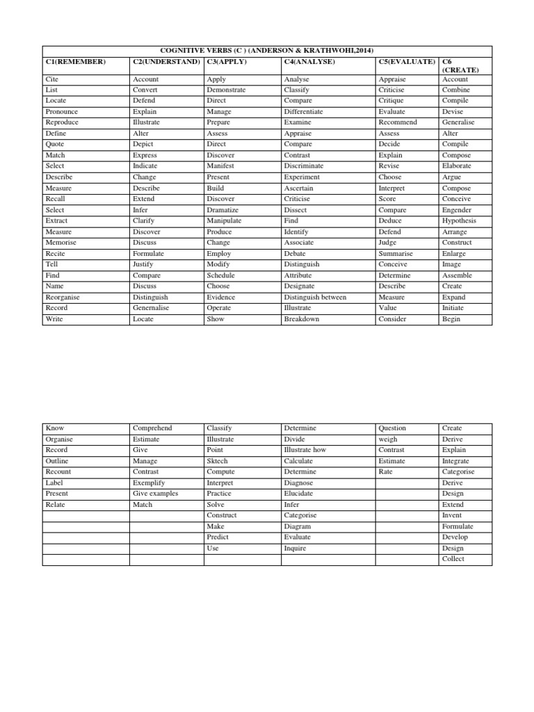 Batch - Blooms Taxonomy - Verbs | PDF | Psychological Concepts ...