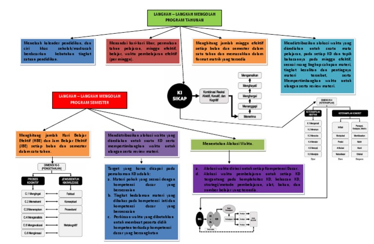 Peta Konsep KB 3 | PDF