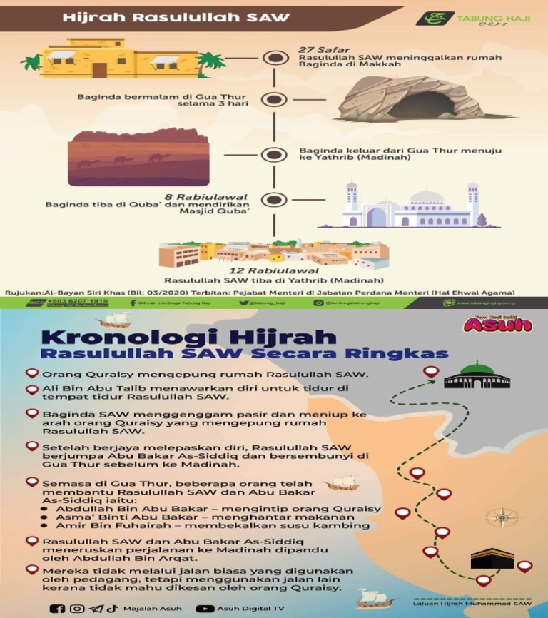 Kronologi Hijrah | PDF