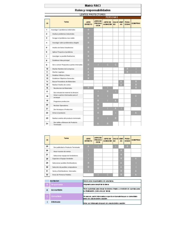 Matriz RACI para Desarrollo de Software | PDF