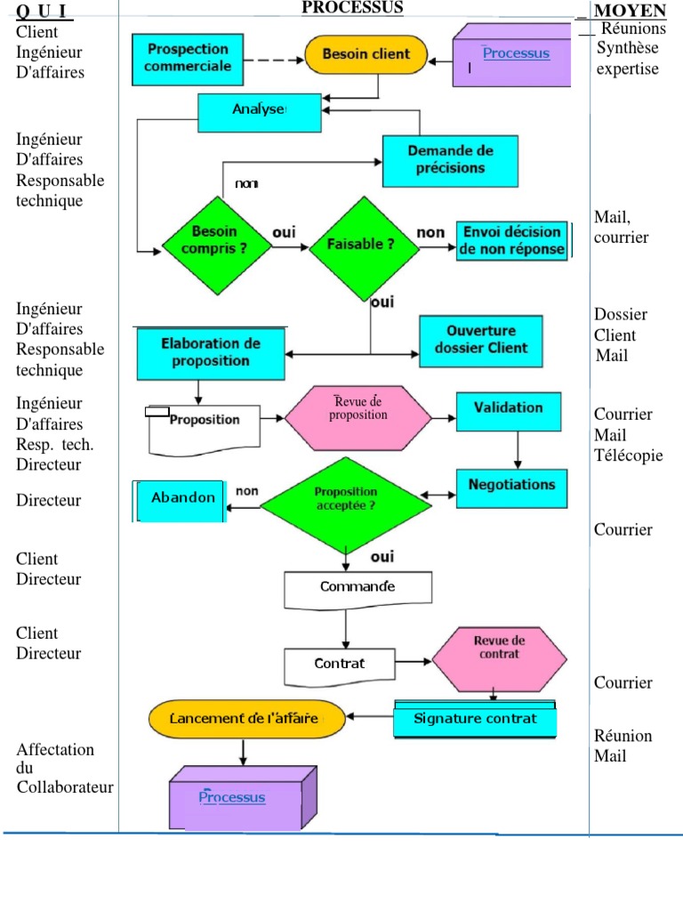 Logigramme (3) Modifiable | PDF