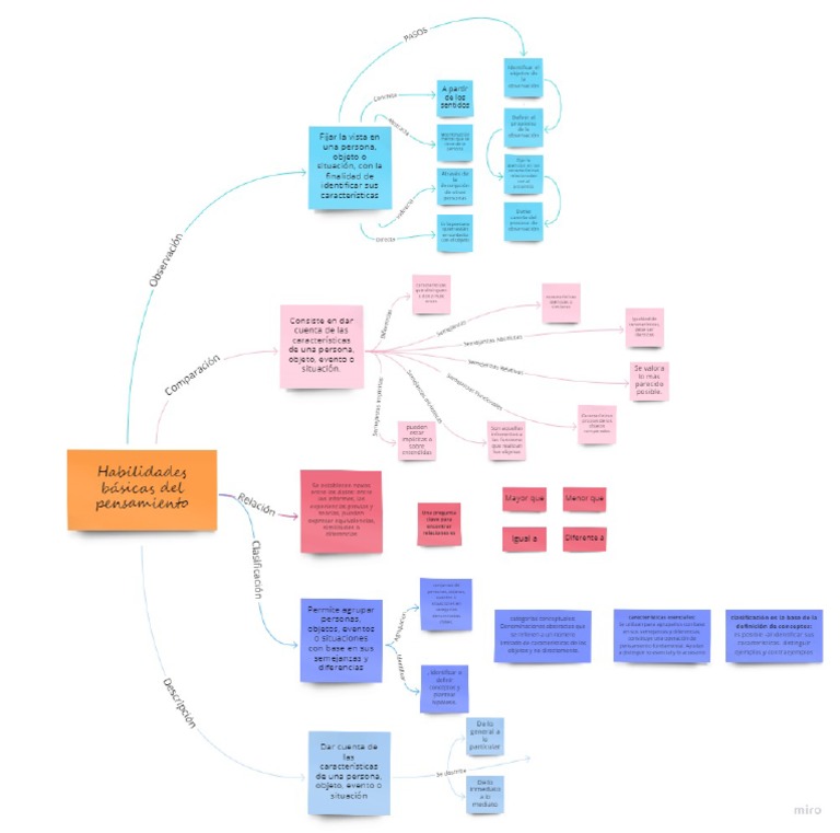 Mapa Mental Habilidades Cognitivas | PDF