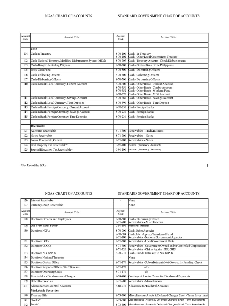 Conversion Chart of Accounts NGAS To OGAS | PDF | Taxes | Investing
