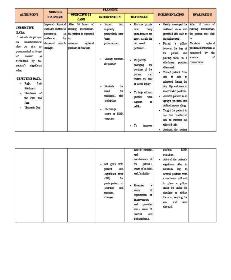 NCP 2 | PDF | Diseases And Disorders | Medical Specialties
