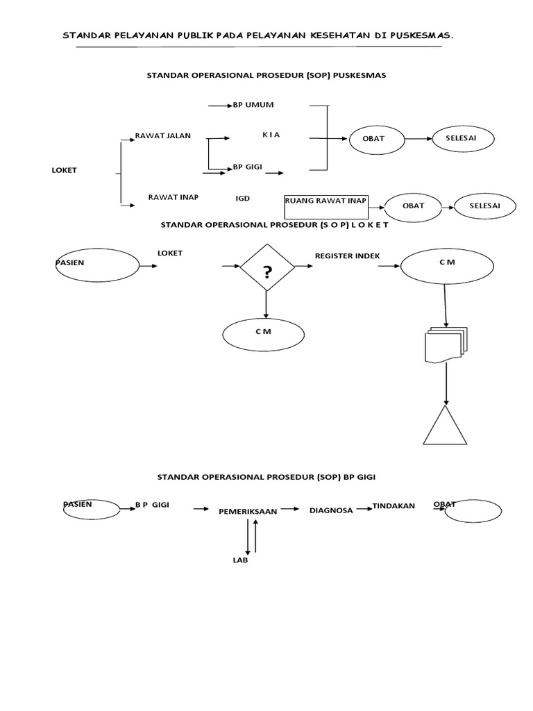 SOP Pelayanan Puskesmas | PDF
