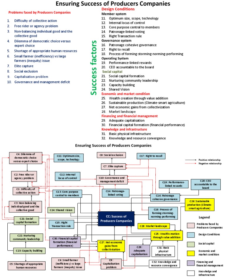 Success of FPC - CID - 25 Sept 2022 (2159) | PDF | Resource | Governance