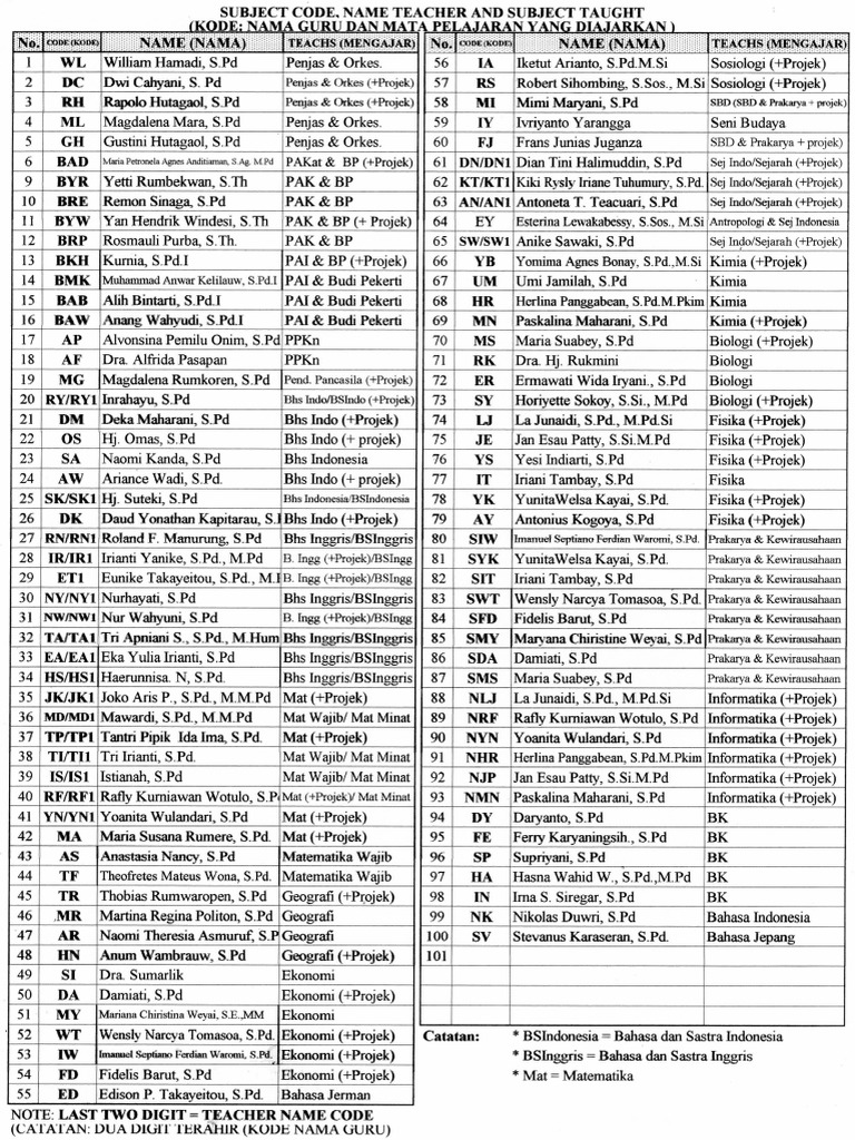 Kode Guru Dan Kode Mapel Semester Ganjil 2022-2023 | PDF