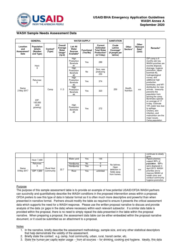 USAID-BHA WASH Annex A - Sample Needs Assessment Data September 2020 ...