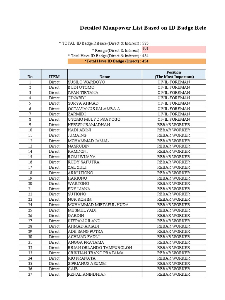 Attendance Record - LIST & STATUS SOLUSI MANPOWER - 1101 1131 | PDF